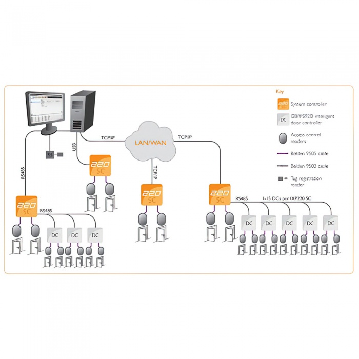 Impro GB/ISW905 IXP220 system 3 with MDE