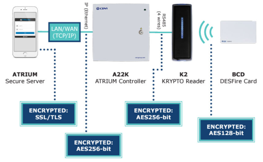 CDVI Atrium A22KIT2-DM Encrypted 2 door controller kit with 2 readers ...